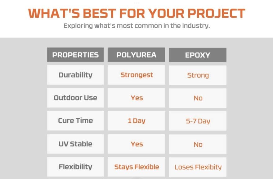 Polyurea vs Epoxy Floor Coatings: Key Differences Explained